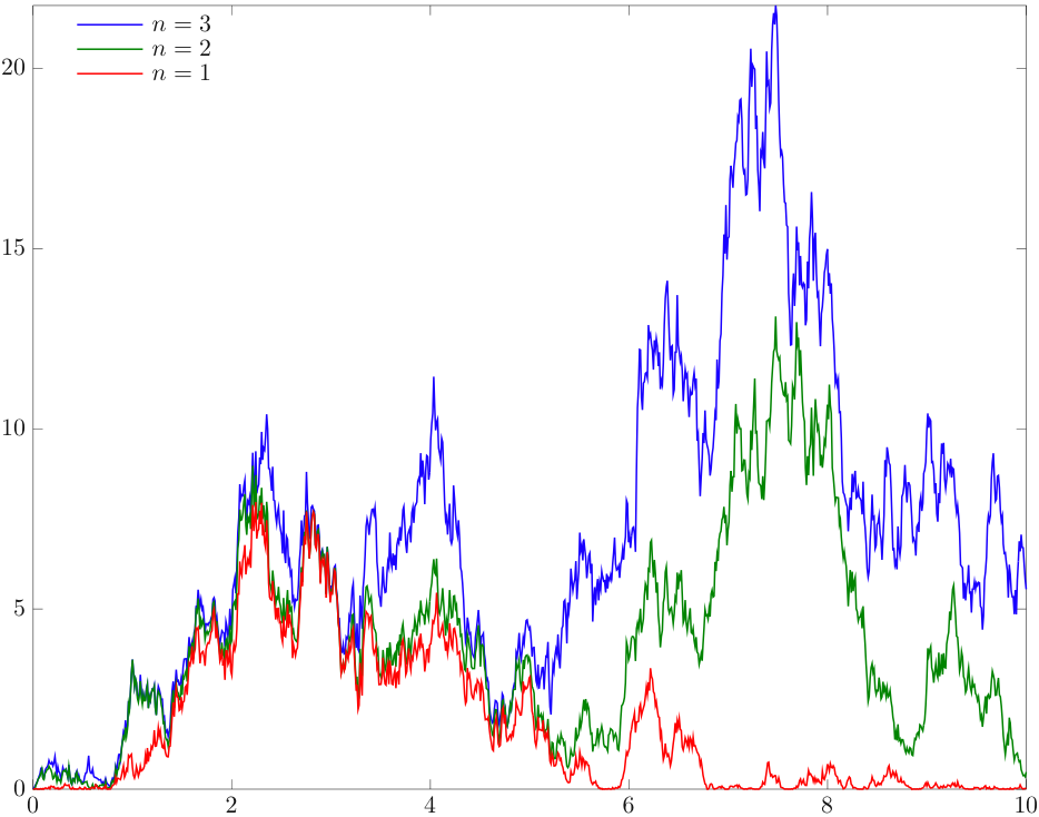 Bessel Process – Almost Sure