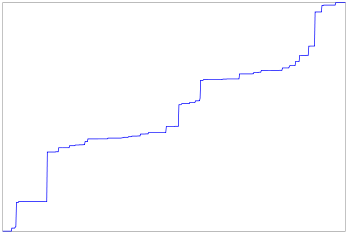 Gamma process – Almost Sure